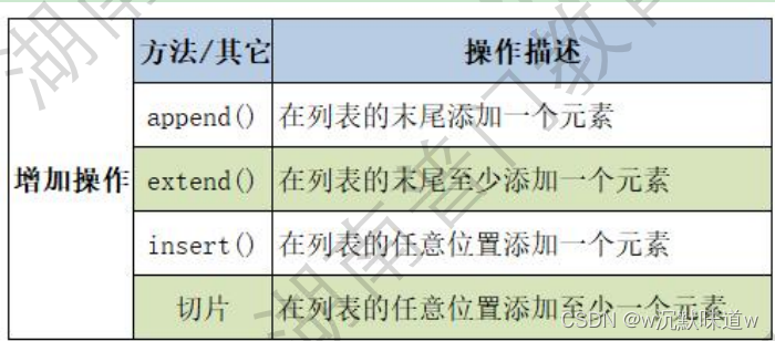 Python基础 Day06提取列表 Names 刘二 张三 李四 王五 赵六 丁七 Csdn博客 