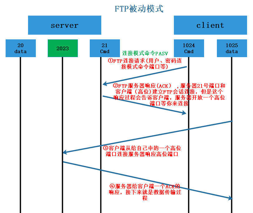 FTP原理及实验_ftp工作原理分析实验-CSDN博客