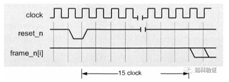 【路科V0】SV实验1【SystemVerilogVerification Flow】_路科验证v0实验-CSDN博客