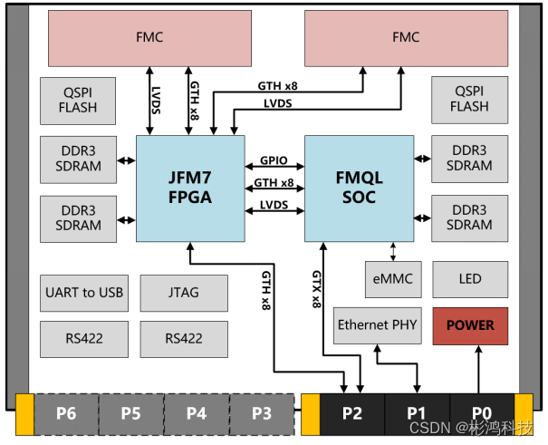 通信与处理平台（全国产硬件平台）_jfm7k325t-CSDN博客