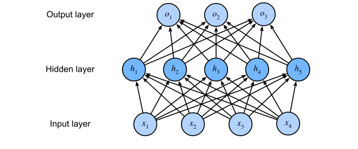 【花书笔记pytorch版】手动学深度学习6:多层感知机pytorch 多层感知机手动实现 Csdn博客