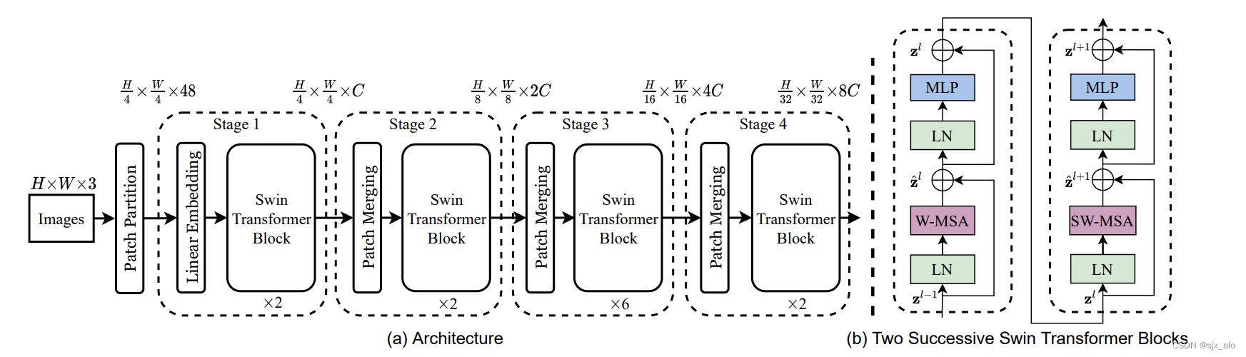 Swin-Transformer讲解——代码版_swin transformer代码-CSDN博客