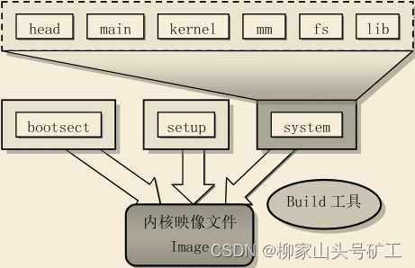Linux内核完全注释(基于Linux0.11)_笔记_linux/Makefile-CSDN博客