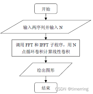 MATLAB实现 利用FFT和IFFT计算线性卷积_利用fft计算线性卷积。设x(n)=[23 14 5];h(n)=[2 174 5 7 2 3]。计-CSDN博客