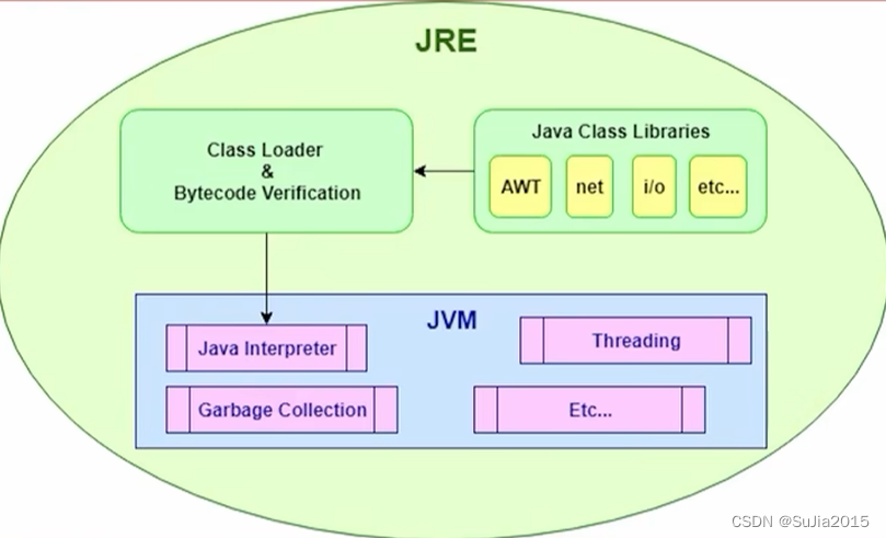 JDK、JRE、JVM的关系_jdk、jre、jvm关系是什么-CSDN博客