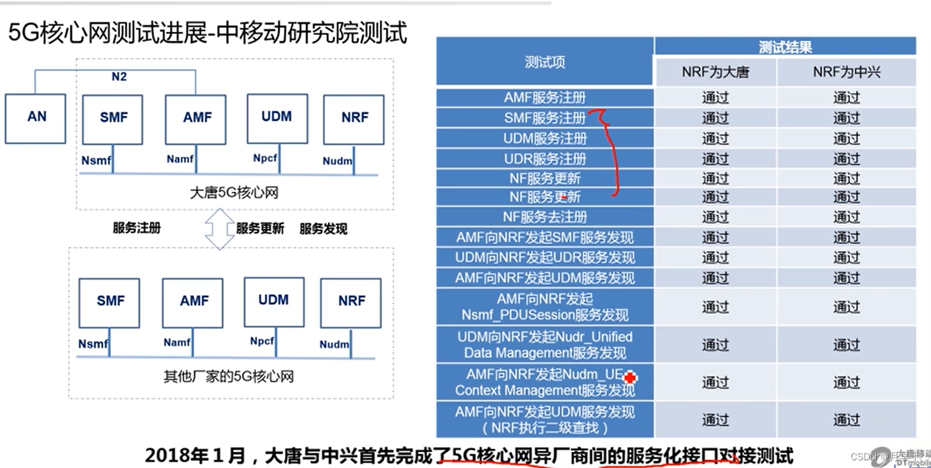 2023大唐杯学习笔记——5G网络架构与部署（3）_第十一届大唐杯知识点透析-CSDN博客