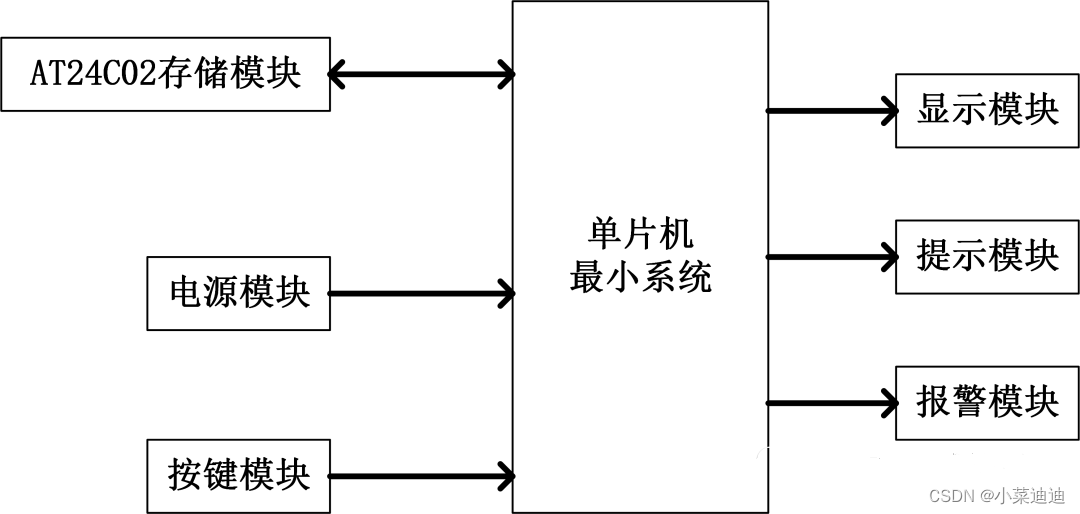 基于51单片机的电子密码锁设计51密码锁的系统功能 Csdn博客 