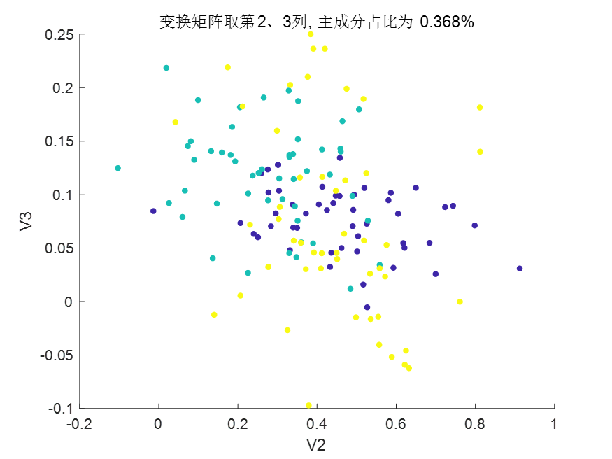 主成分分析应用实例matlab：鸢尾花分类主成分分析法应用实例 Csdn博客