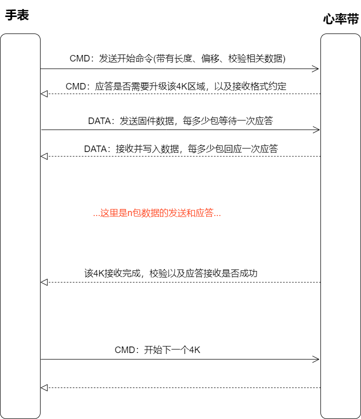 【BLE】蓝牙外围设备升级(OTA)_ble 的 ota升级-CSDN博客
