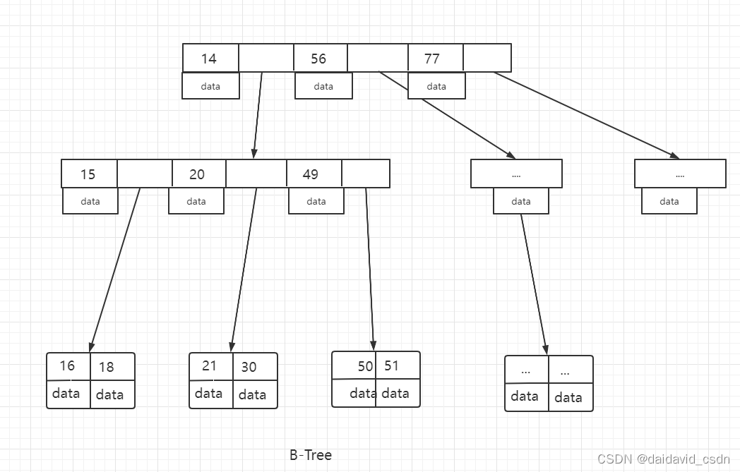 Mysql索引结构b树mysql 主键用b树 Csdn博客