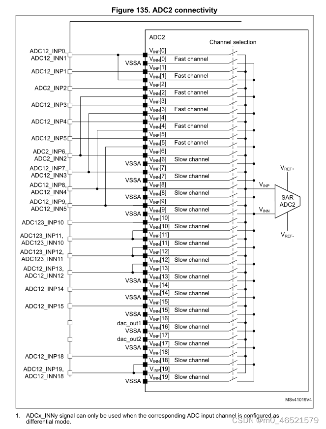 Analog-to-digital converters (ADC)_在硬件清除adcal位(校准结束)后,在adcal=1和4 adc时钟 ...