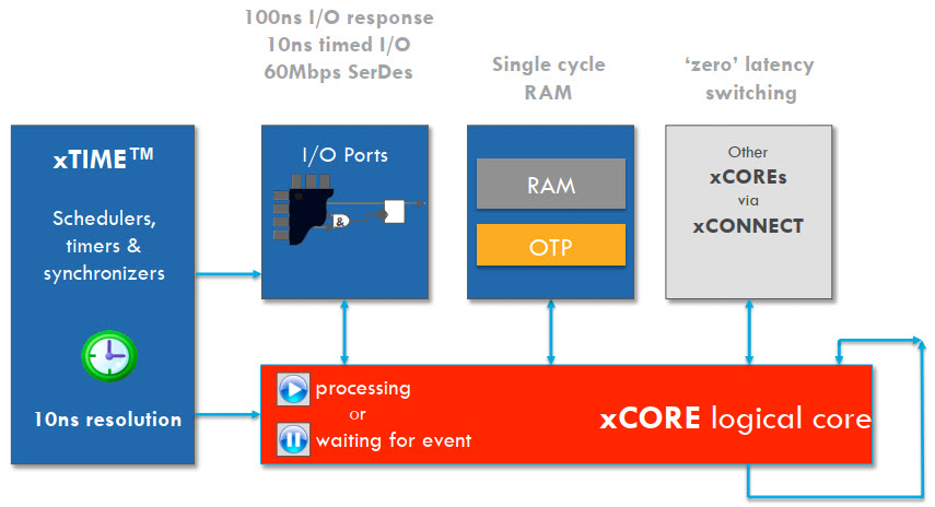 XMOS学习笔记1： XMOS基础知识-CSDN博客