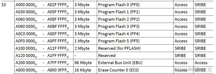 关于Aurix的内存，缓存Cache，PSPR等的理解-（持续更新）-CSDN博客