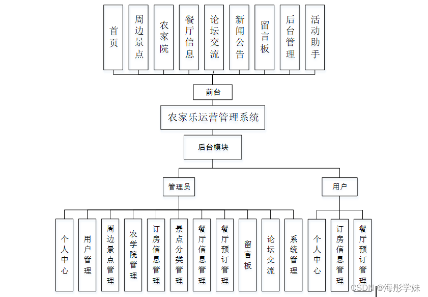 计算机毕业设计springboot农家乐运营管理系统的设计与实现emw579【附源码】 Csdn博客