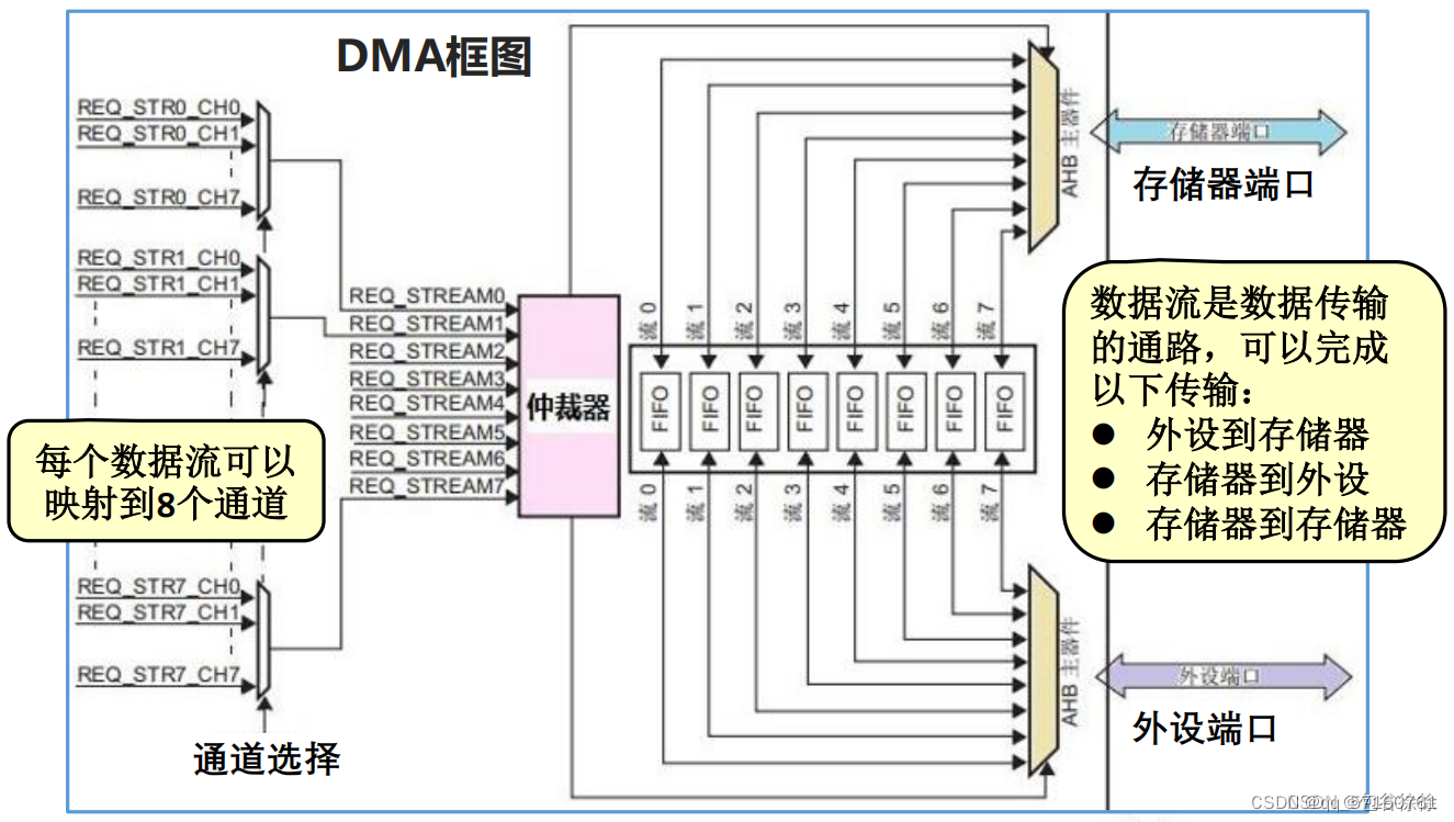 STM32采用串口DMA方式向上位机连续发送数据。_stm32dma 循环模式 触发-CSDN博客