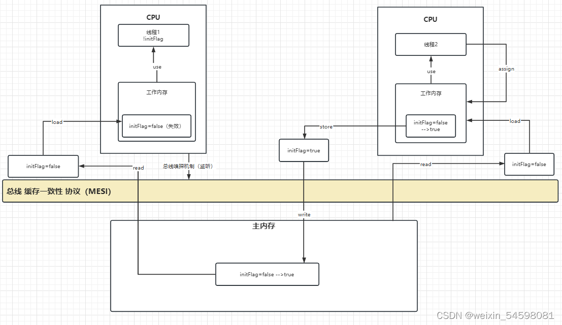 JMM底层原理-CSDN博客