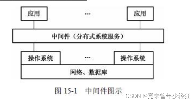 系统架构师(十五)基于中间件的开发中间件开发 Csdn博客