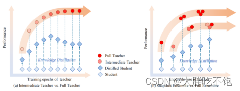 【NeuralPS_2022】Efficient Knowledge Distillation from Model Checkpoints-CSDN博客
