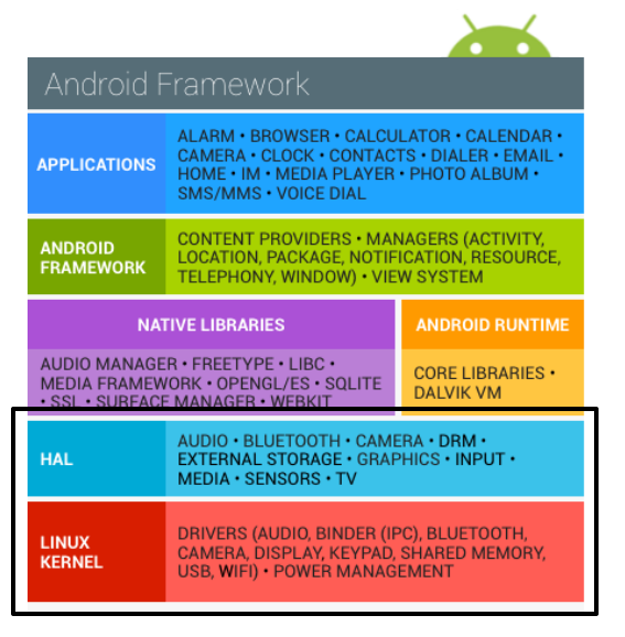 5. Android10增加硬件抽象层（HAL）模块访问内核驱动程序_android10 hal selinux-CSDN博客
