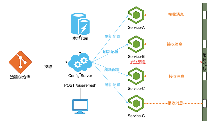 SpringCloud（十一）Bus消息总线、Stream消息驱动_springstream与springbus-CSDN博客