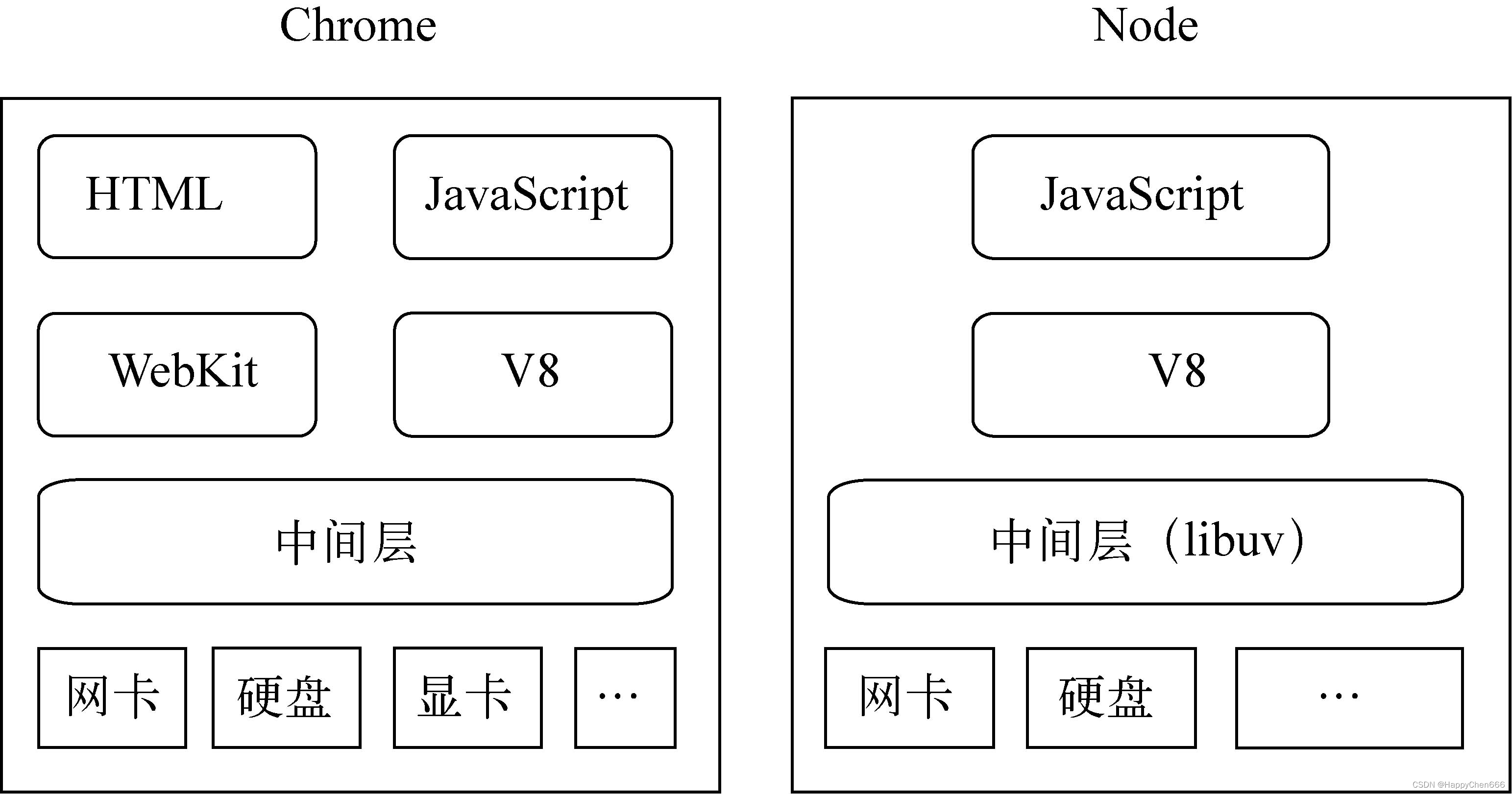 Node的特点_node特点-CSDN博客