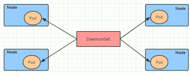 Kubernetes--Pod控制器：DaemonSet、Job&CronJob_daemon set重启策略-CSDN博客
