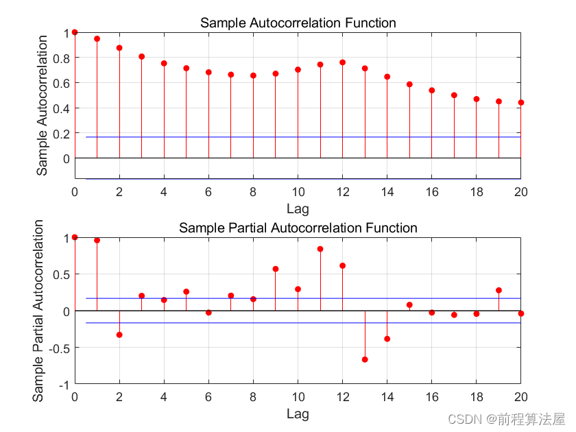时间序列预测 | Matlab基于自回归移动平均模型(ARMA模型)时间序列预测_arma时间序列预测模型 matlab-CSDN博客