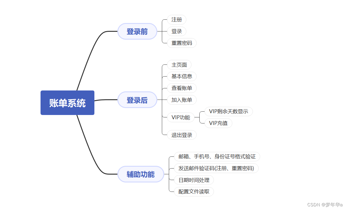【java项目开发】账单系统面向对象awtjava 账单费用的生成 Csdn博客