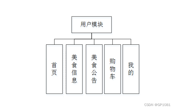 【独家源码】ssm基于微信小程序的外卖订餐平台i6r2e计算机毕业设计问题的解决方案与方法基于微信小程序的外卖点餐系统用例图 Csdn博客