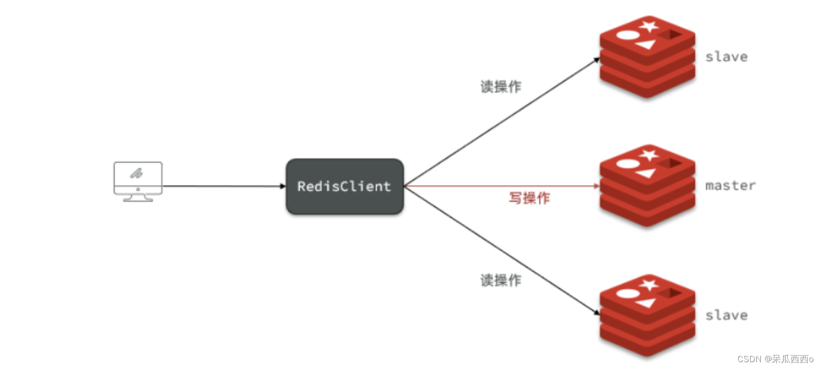 Redis高可用的三种实现方式(主从、哨兵、集群)redis主从哨兵集群哪种最好 Csdn博客