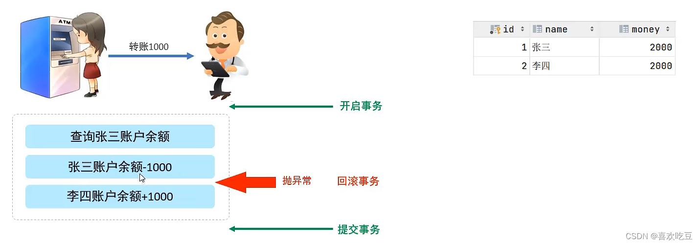学习mysql的第六天:事务(基础篇)mysql 开启事务多久要提交 Csdn博客