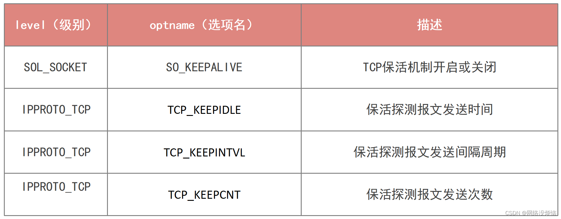Tcp 保活机制keepalivetcp保活怎么查询 Csdn博客 