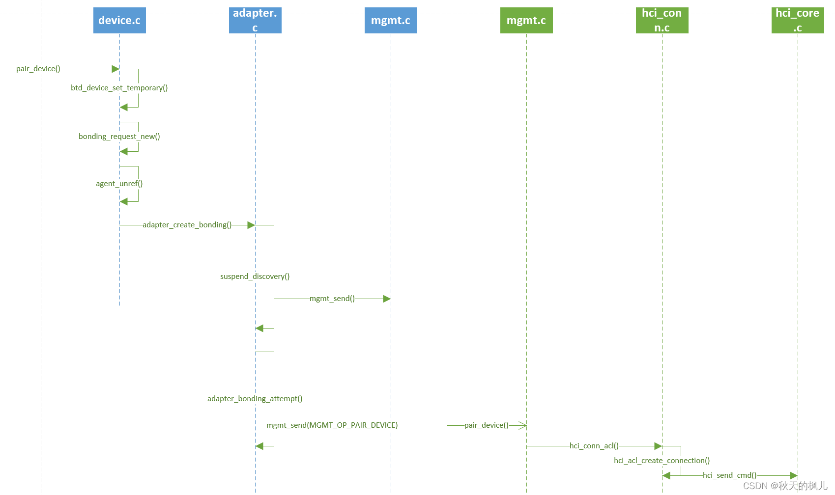 bluez之数据从hci至dbus分析与实践_bluez 解析广播数据-CSDN博客
