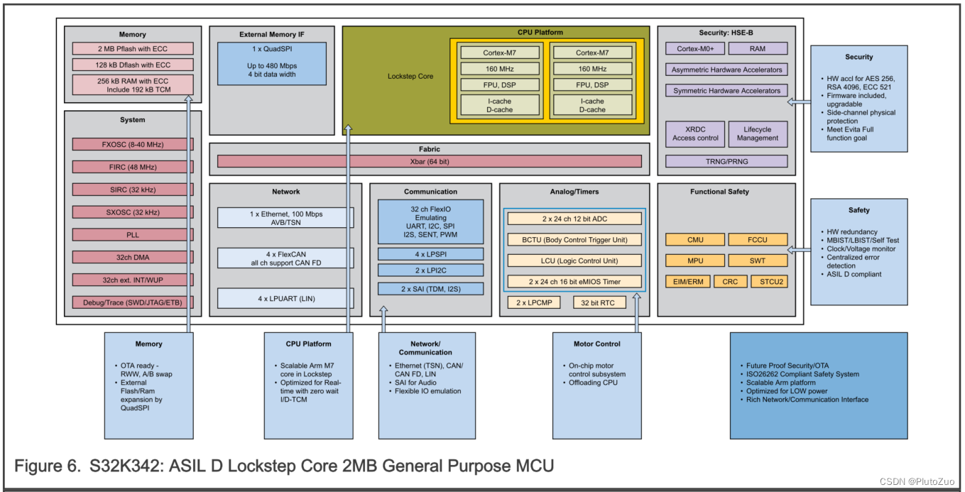 NXP S32K3XX系列芯片框图_s32k344原理图-CSDN博客