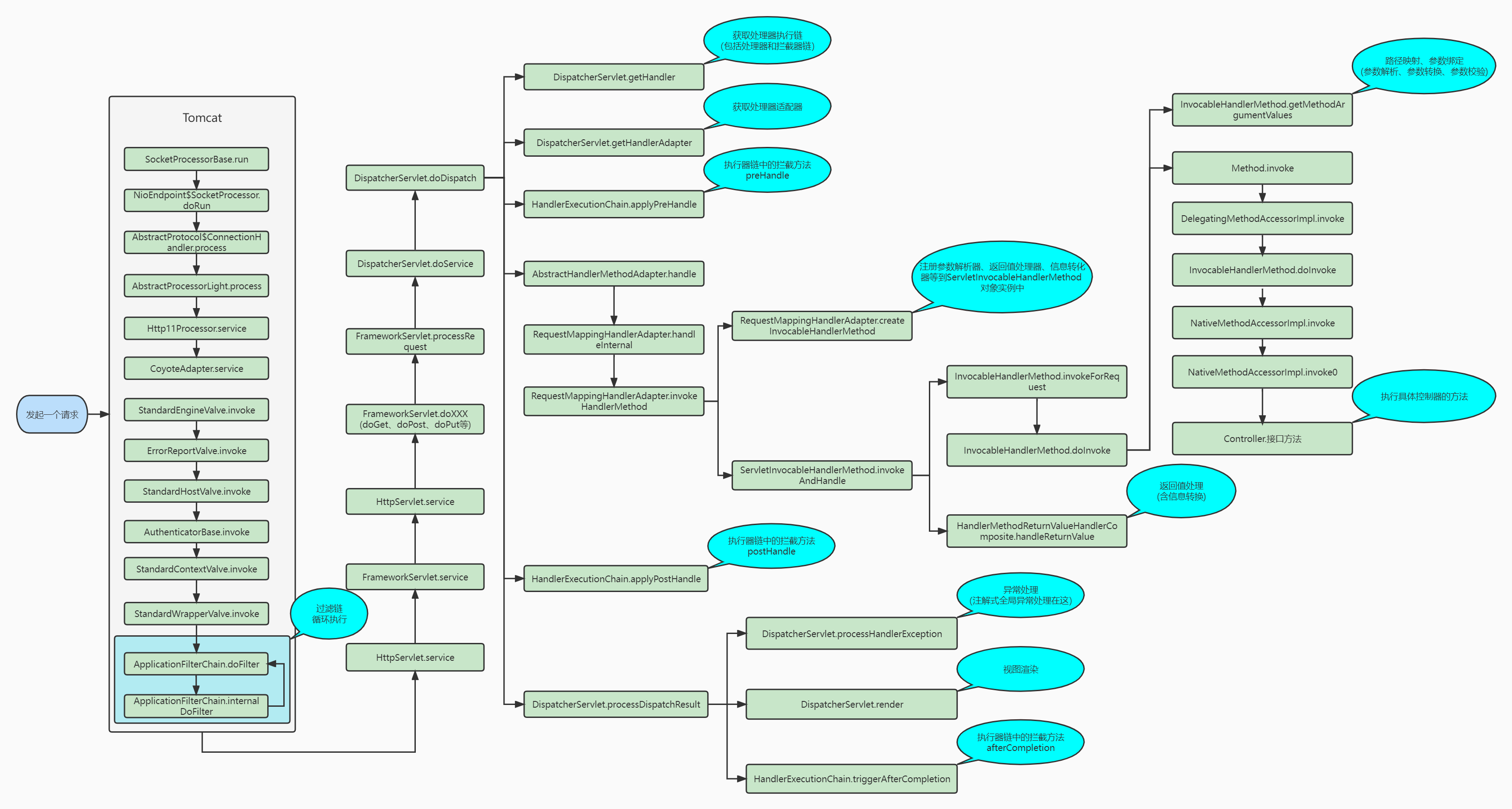 SpringBoot一个请求的处理全过程_一个请求到springboot的整个过程-CSDN博客