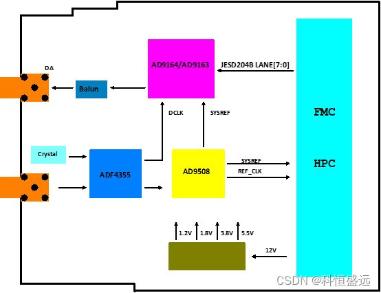 FMC161子卡-单通道12Gsps DAC DA型号AD9164_dac是12gsps-CSDN博客