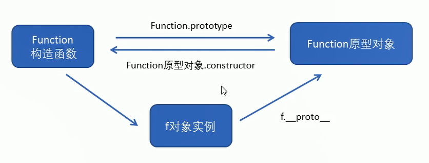 Js函数的定义 函数对象的本质是function的实例对象 230131javascript的函数到底是谁的实例对象 Csdn博客