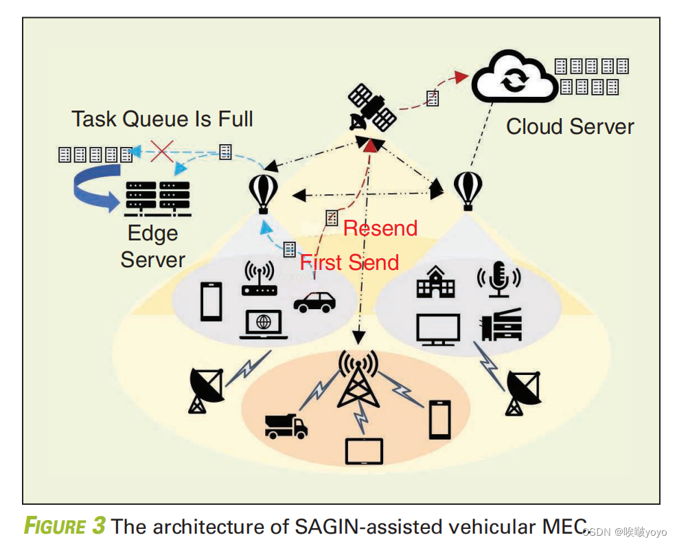 MACHINE LEARNING FOR SPACE–AIR–GROUND INTEGRATED NETWORK ASSISTED ...