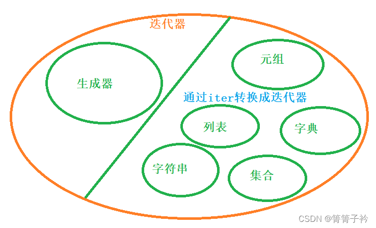 Python 生成器,迭代器python生成器从迭代器中2秒生成一个数据 Csdn博客
