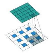 反卷积torch.nn.ConvTranspose2d详解（含转换成卷积运算的代码示例）-CSDN博客