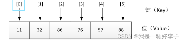 Php数组(数组的定义、使用、删除数组、数组操作符、数组排序、数组元素查找、数组的常用函数) Csdn博客