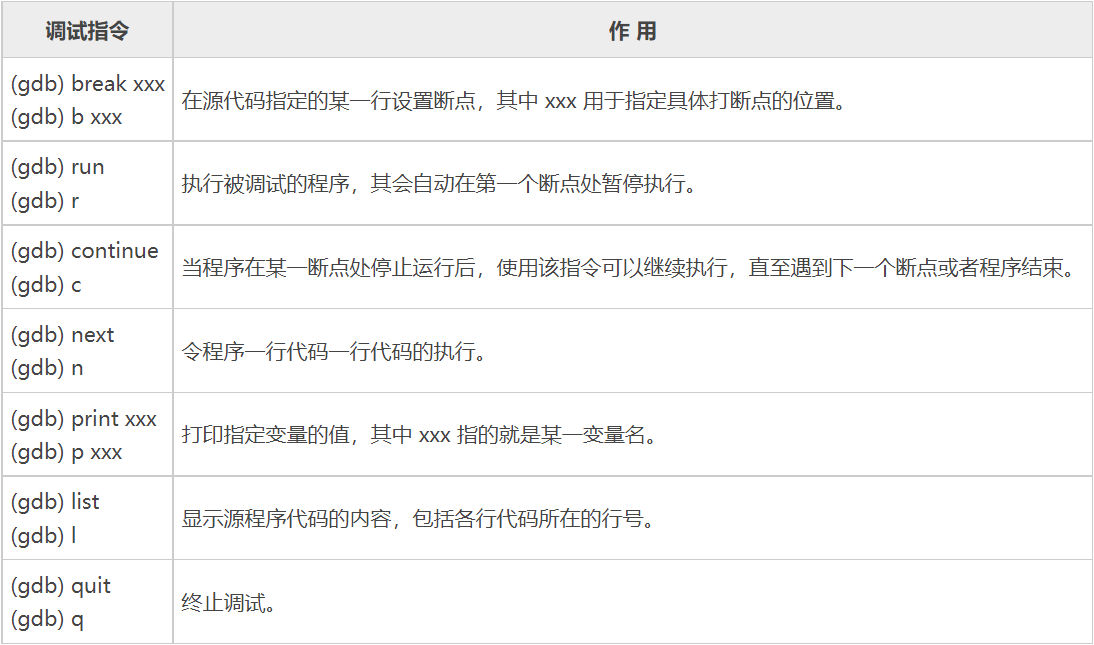分享一款linux环境下常用的debug工具 Gdb调试工具gdb工具推荐 Csdn博客