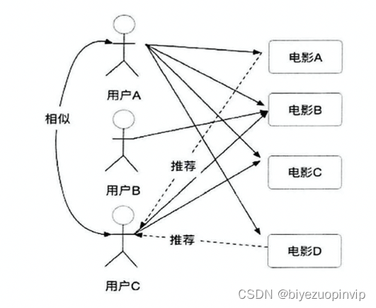 Python实现基于协同过滤算法带差分隐私的推荐系统基于隐私保护算法的推荐系统 Csdn博客 5507