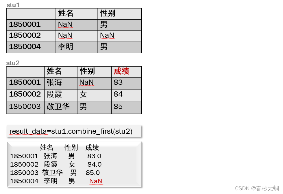 【数据科学】05 数据合并(merge、concat、combine)与数据清洗(缺失值、重复值、内容和格式)清洗数据时要先合并数据再清洗还是清洗完了再合并 Csdn博客