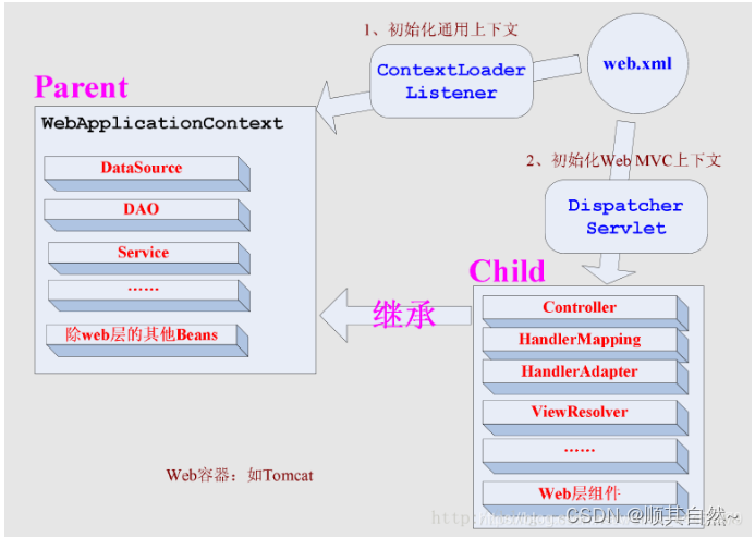 Web.xml文件详解-CSDN博客