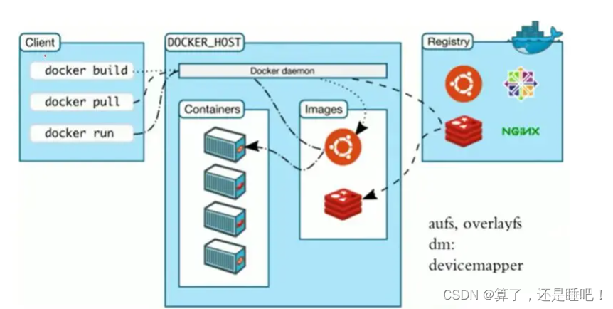 Docker容器化技术_docker cgroup systemd-CSDN博客