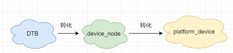 112 获取 DTS 属性信息_内核dtb信息查看-CSDN博客