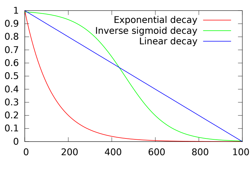 Scheduled Sampling简单理解-CSDN博客