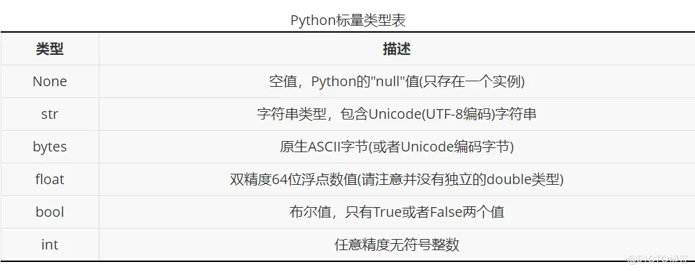 【python数据分析基础 2】python标量类型python 声明标量类型 Csdn博客