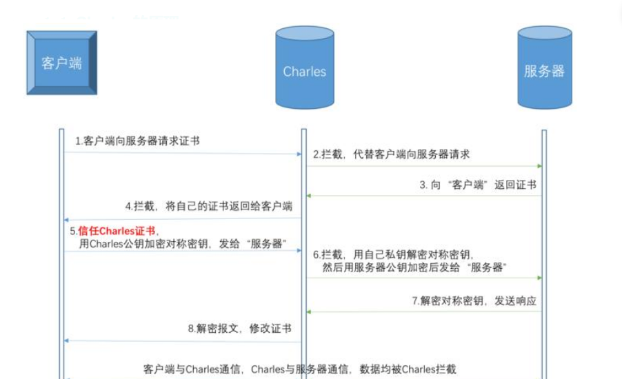 charles的讲解和使用_charls判断户主-CSDN博客